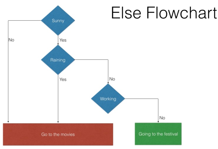 Decision Branching If then else Know The Code